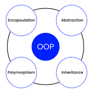 What is Object-Oriented Programming in Software Engineering ...