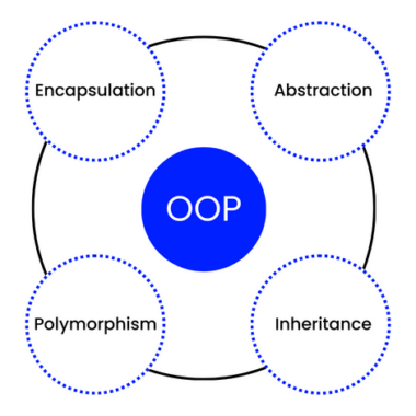 What is Object-Oriented Programming in Software Engineering ...